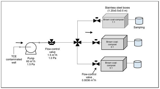 Pilot-Scale Evaluation of a Permeable Reactive Barrier with Compost and ...