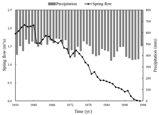 Water | Free Full-Text | Investigation of Karst Spring Flow Cessation ...