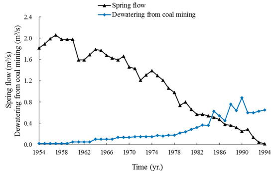 Water | Free Full-Text | Investigation of Karst Spring Flow Cessation ...
