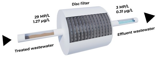 Water | Free Full-Text | Removal of >10 µm Microplastic Particles from ...