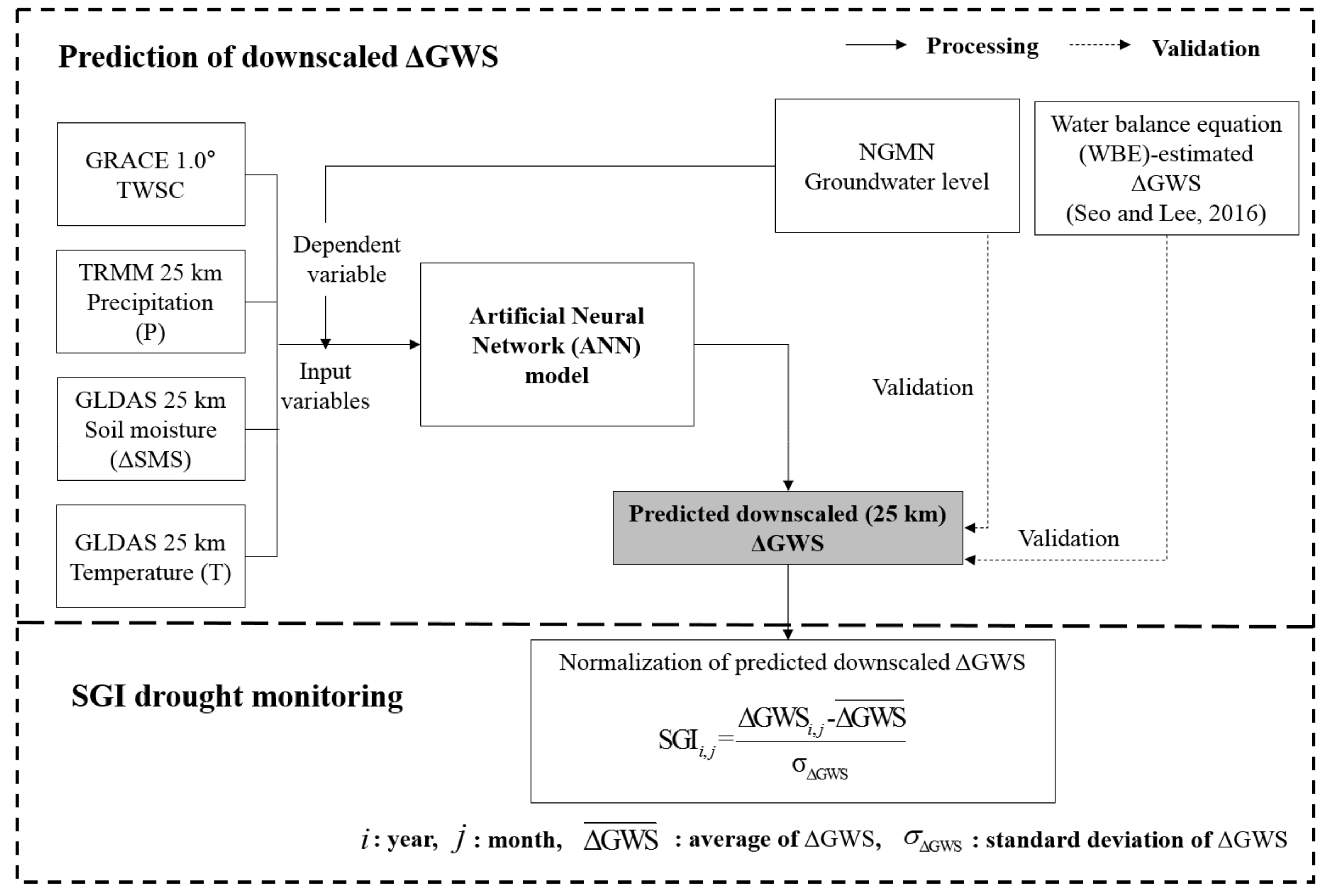 Spatio-Temporal Groundwater Drought Monitoring Using Multi-Satellite Data Based on an Artificial ...
