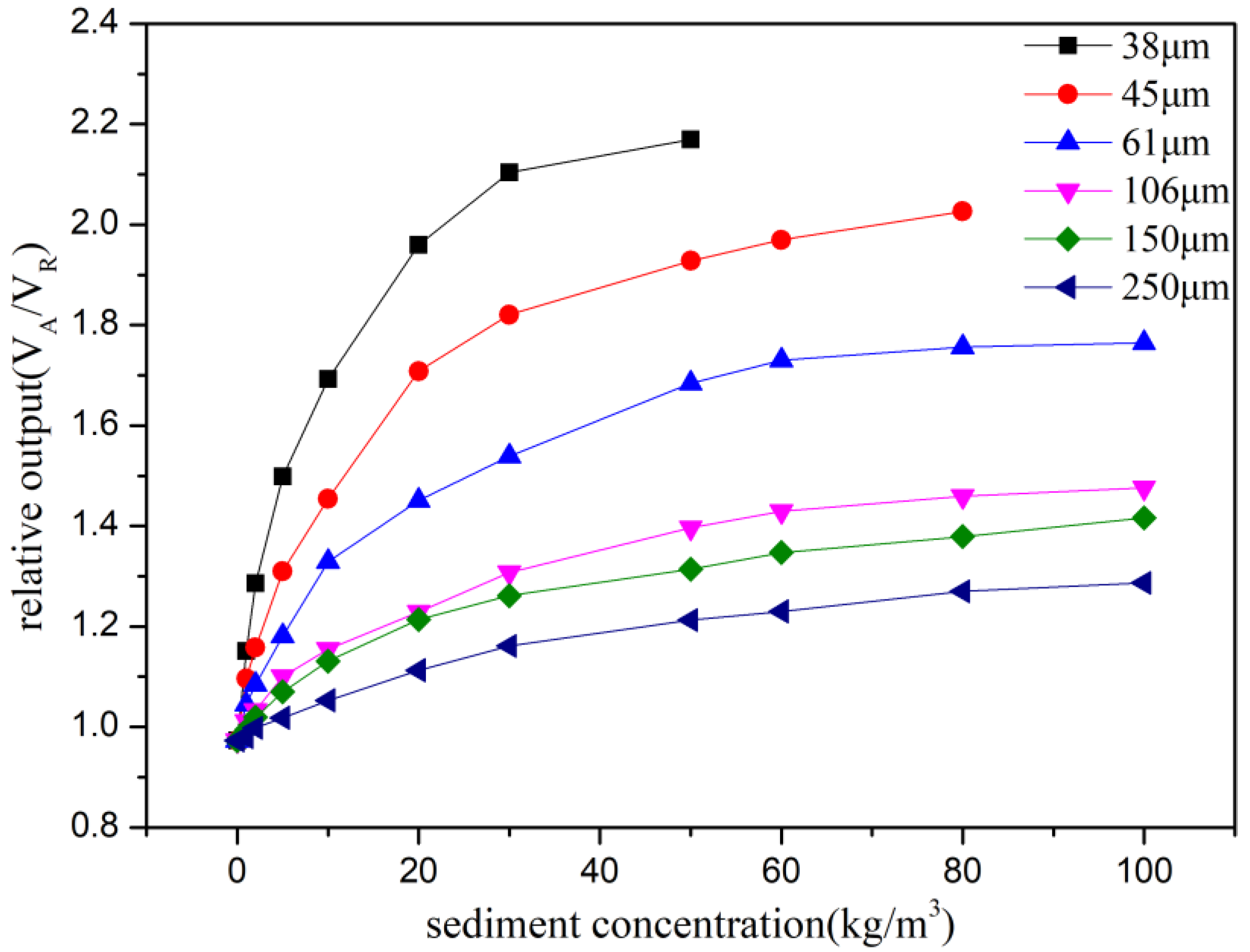 Concentration Measurement of Uniform Particles Based on Backscatter ...
