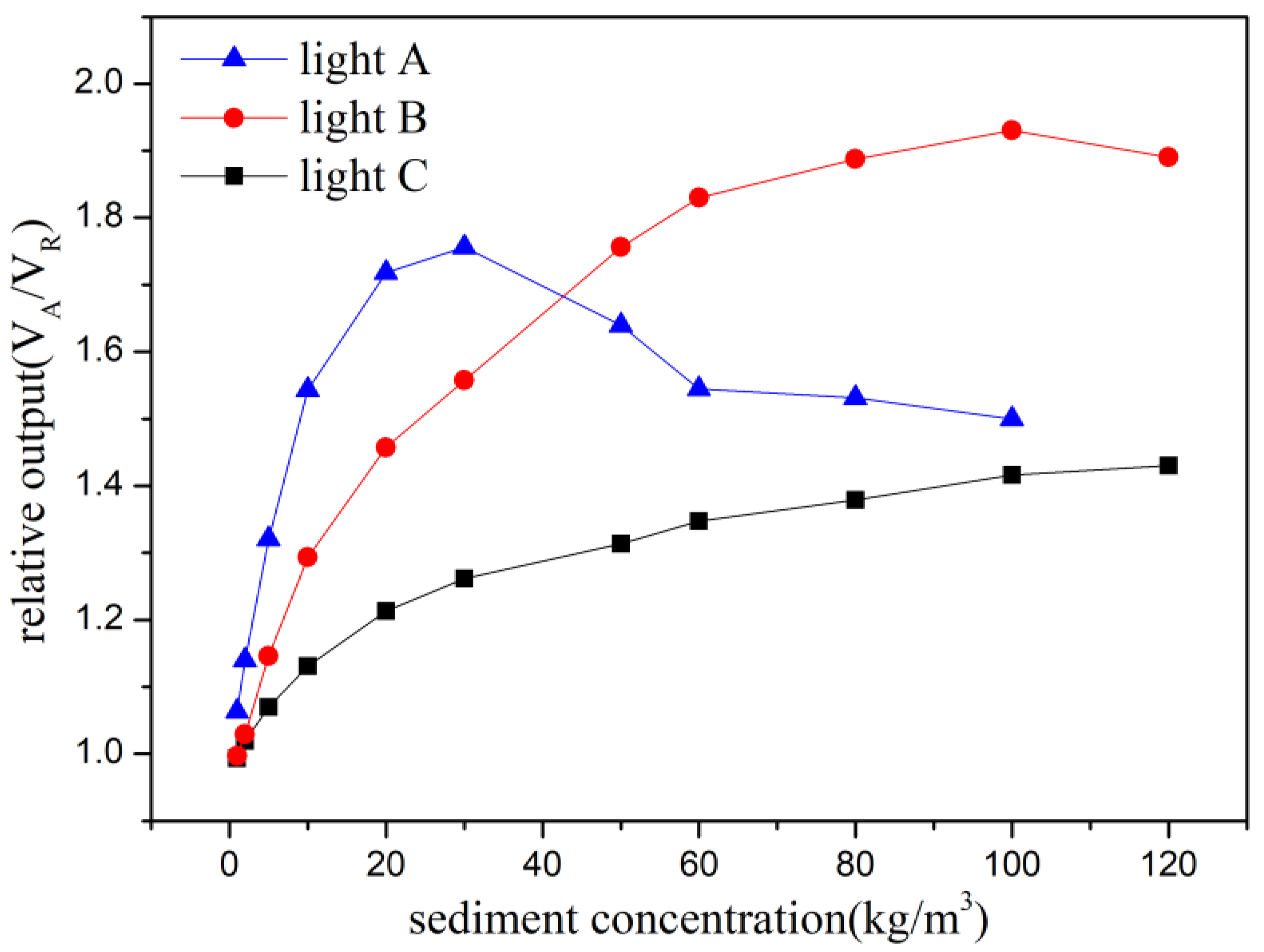 Concentration Measurement of Uniform Particles Based on Backscatter ...