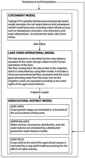 A Simplified Water Accounting Procedure to Assess Climate Change Impact ...