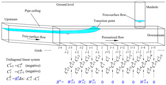Water | Special Issue : Pipeline Fluid Mechanics