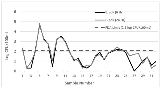 Extending the Holding Time for Agricultural Water Testing EPA Method ...