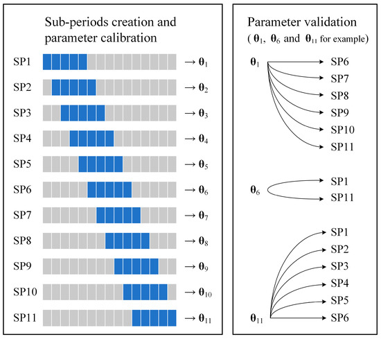 Improving Parameter Transferability of GR4J Model under Changing ...