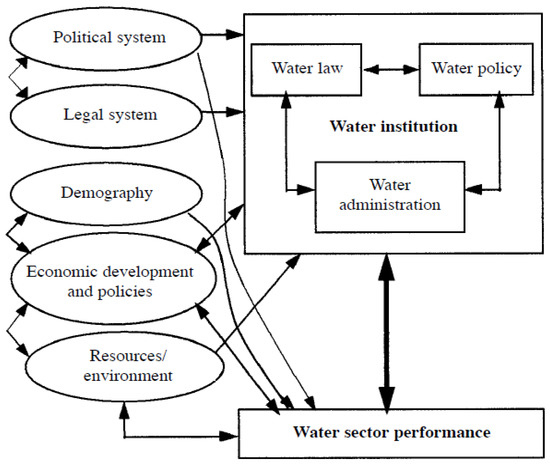 Water Governance in India: Evidence on Water Law, Policy, and ...