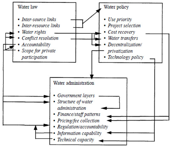 Water Governance in India: Evidence on Water Law, Policy, and ...