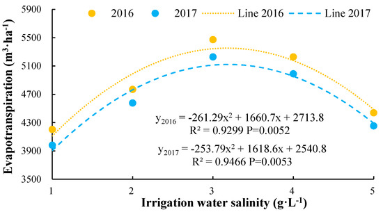 Effects of Irrigation Water Salinity on Maize (Zea may L.) Emergence ...