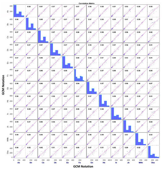 Water | Free Full-Text | Modified Approach to Reduce GCM Bias in ...