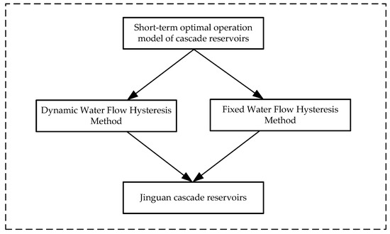 Short-Term Optimal Operation of Cascade Reservoirs Considering Dynamic ...