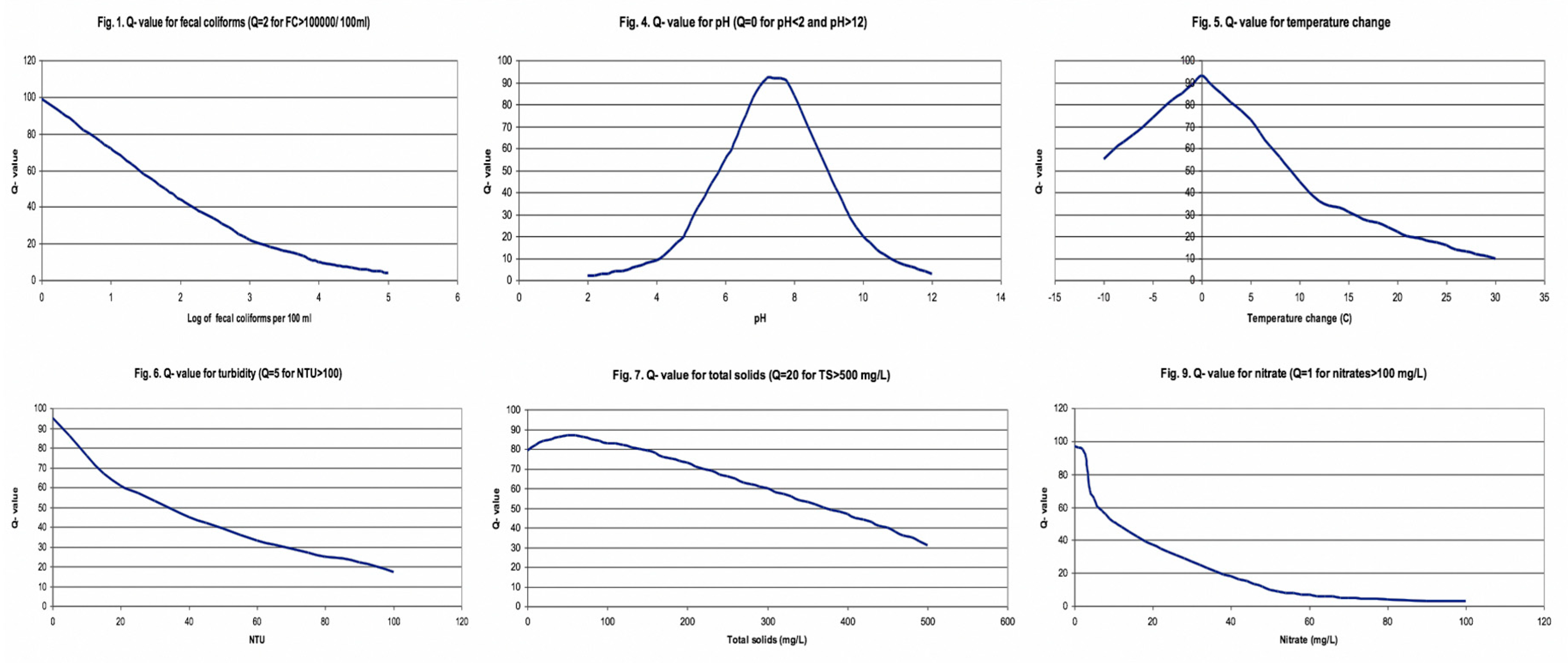 Efficient Water Quality Prediction Using Supervised Machine Learning