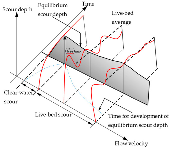 Scour around Piers under Waves: Current Status of Research and Its ...