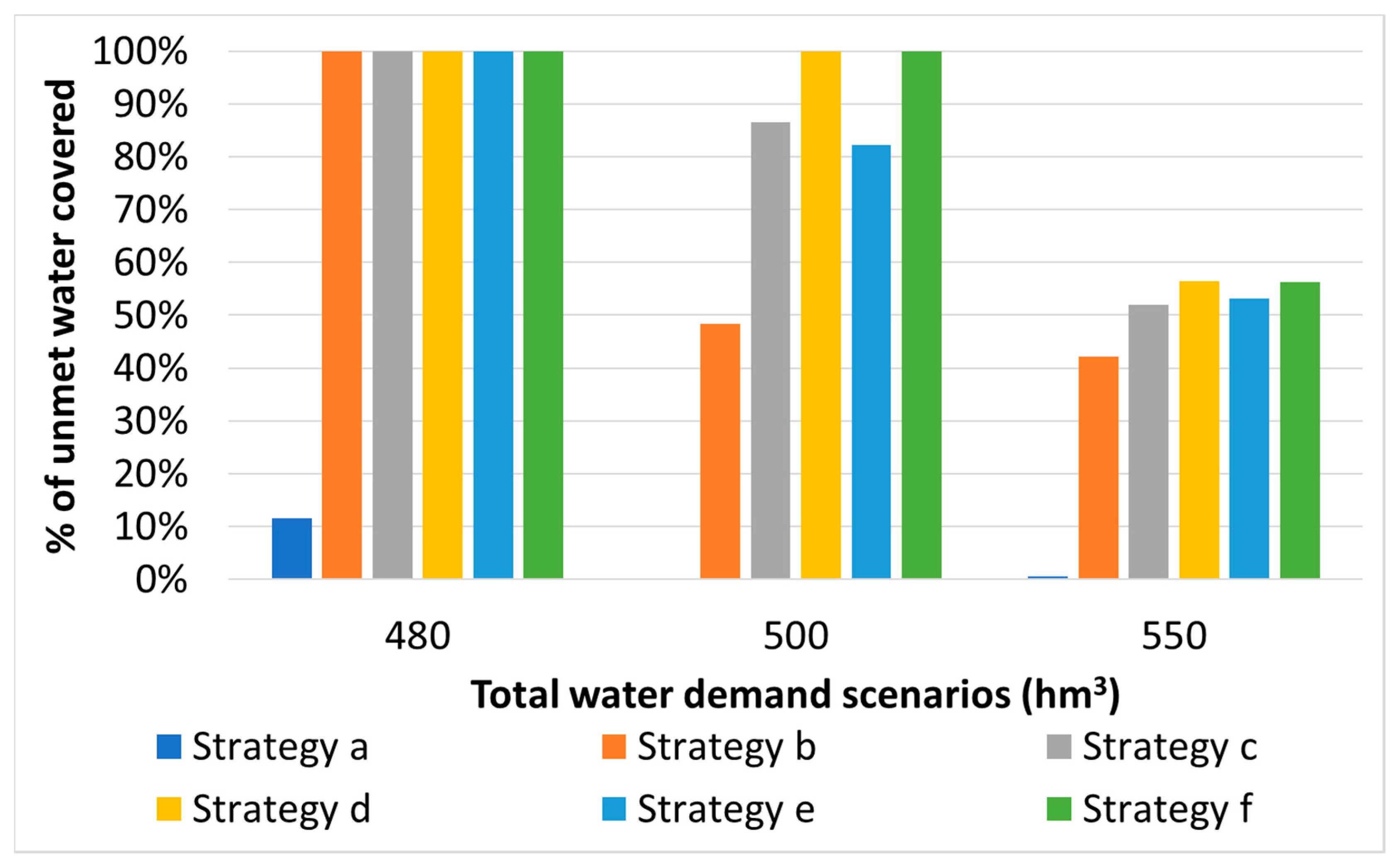 Exploring the Effects of Alternative Water Demand Management Strategies ...