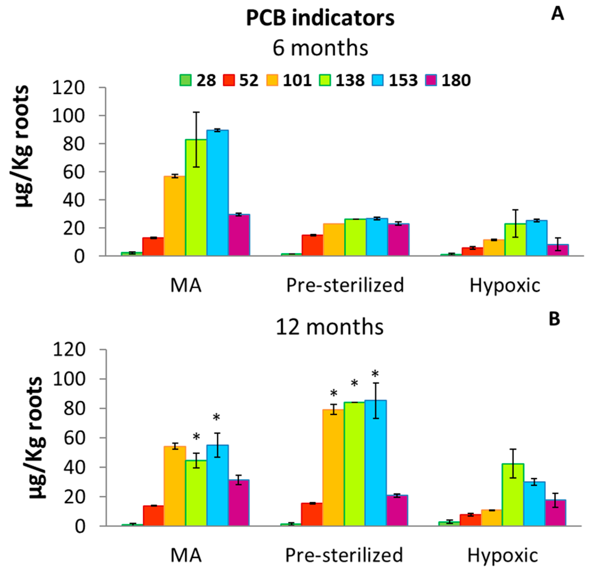 Microcosm Experiment to Assess the Capacity of a Poplar Clone to Grow ...