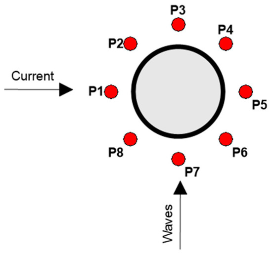 Water | Free Full-Text | Numerical Study of the Hydrodynamics of Waves ...