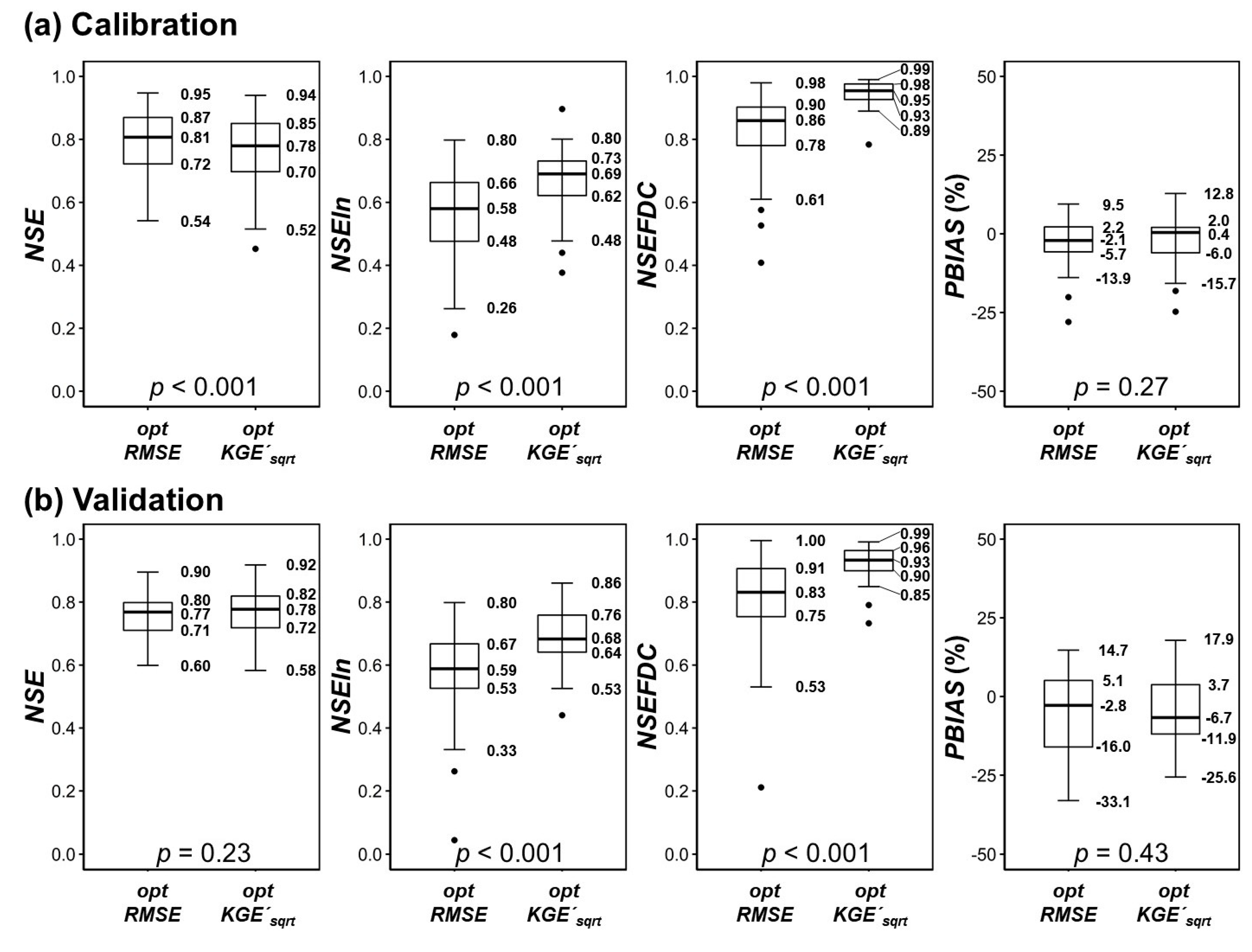 Regionalization of a Rainfall-Runoff Model: Limitations and Potentials