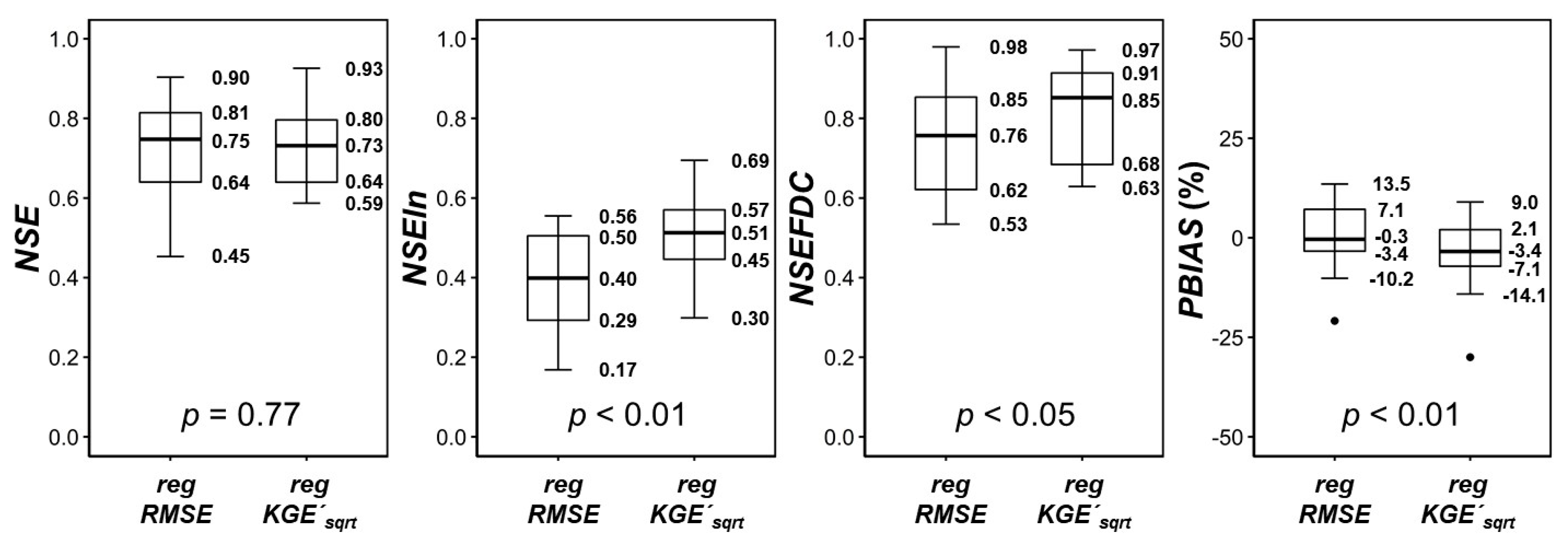 Regionalization of a Rainfall-Runoff Model: Limitations and Potentials