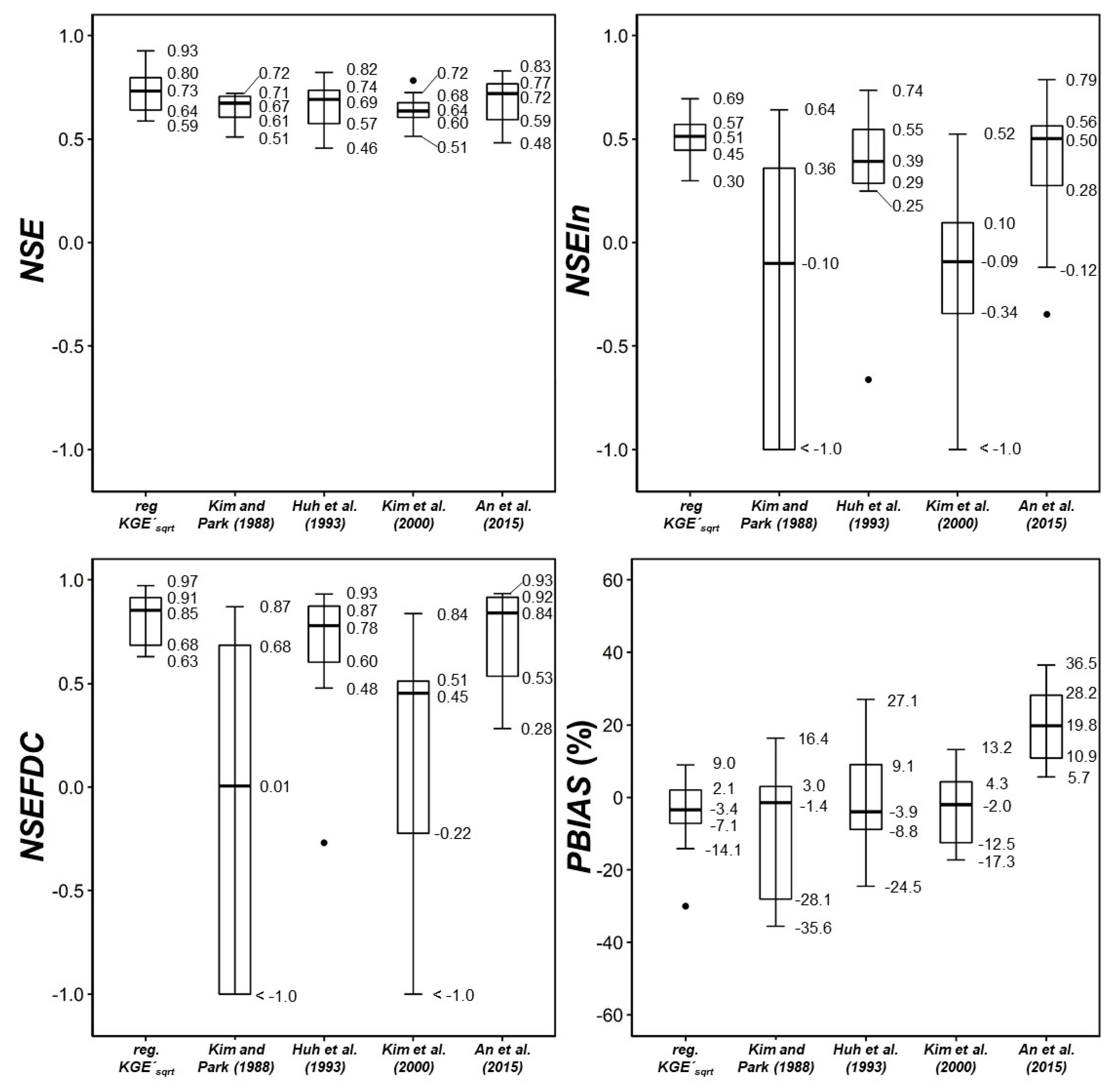 Regionalization of a Rainfall-Runoff Model: Limitations and Potentials