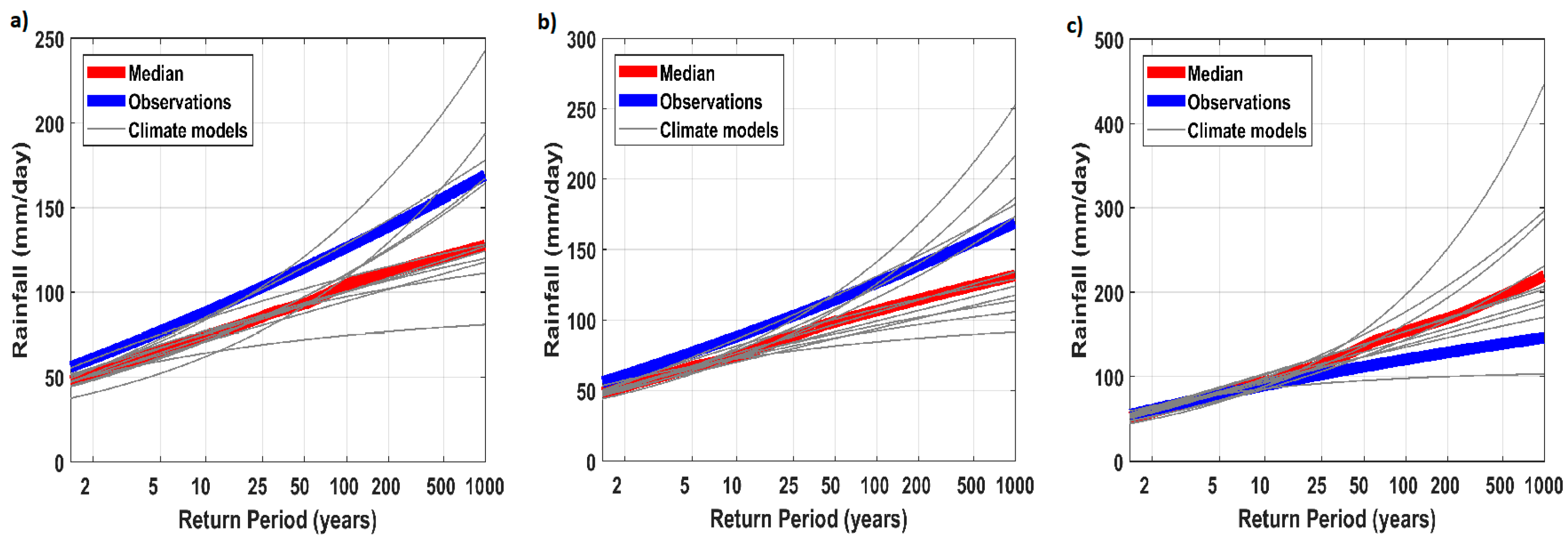 Selection of Bias Correction Methods to Assess the Impact of Climate ...