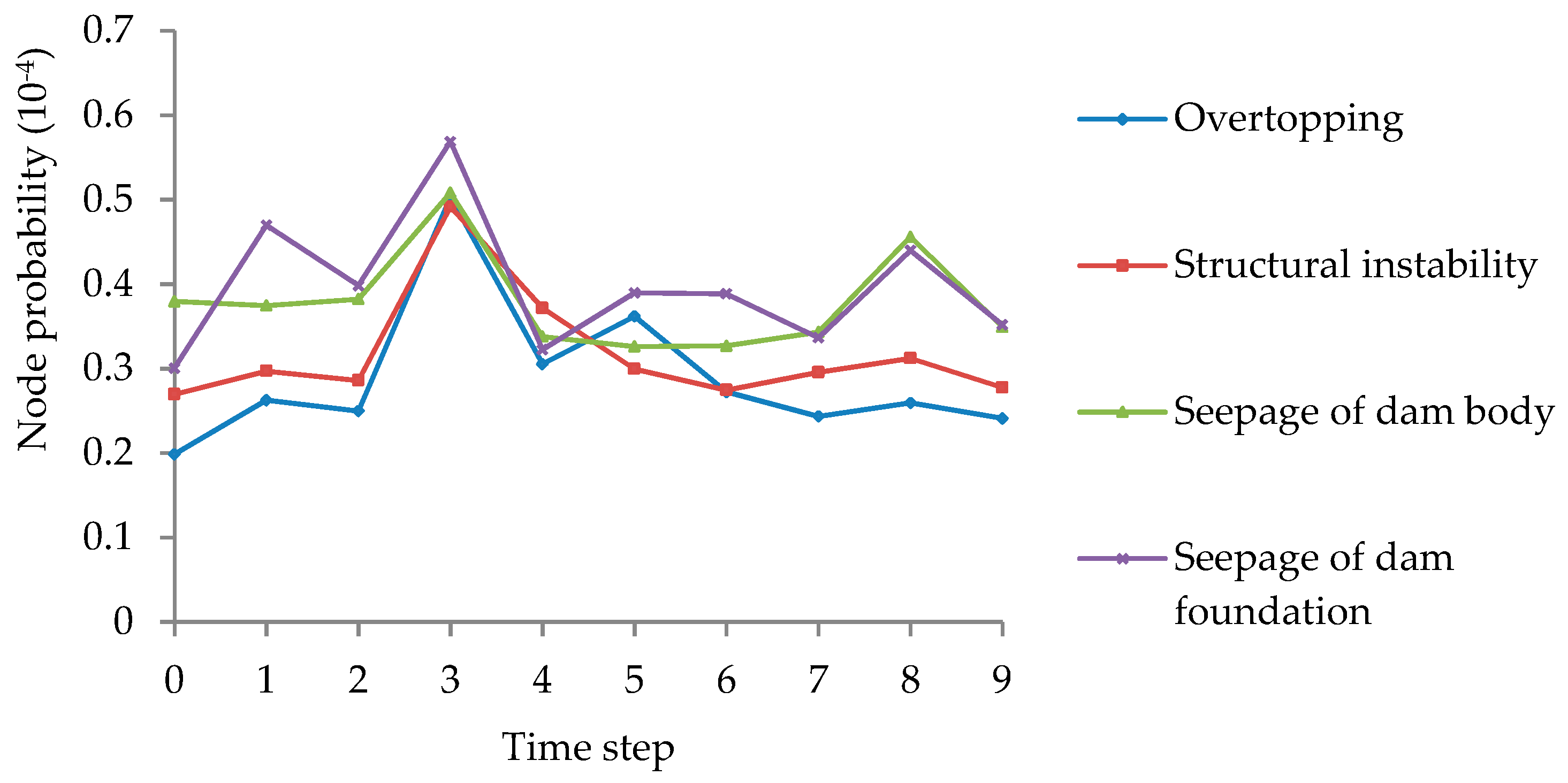 Risk Analysis of Earth-Rock Dam Breach Based on Dynamic Bayesian Network
