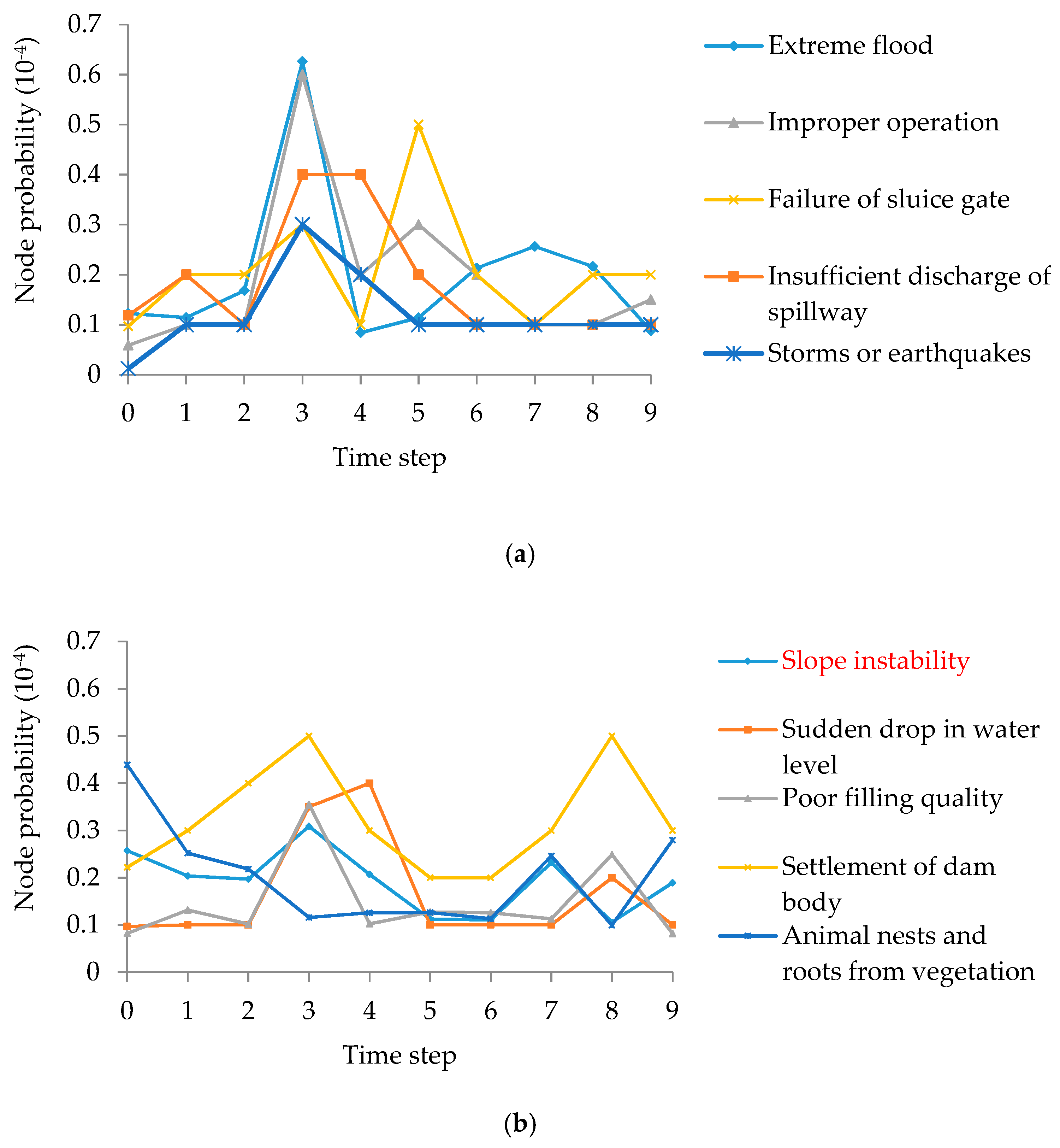 Risk Analysis of Earth-Rock Dam Breach Based on Dynamic Bayesian Network