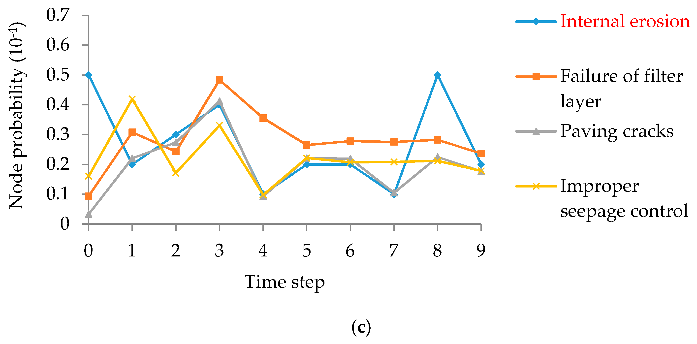 Risk Analysis of Earth-Rock Dam Breach Based on Dynamic Bayesian Network