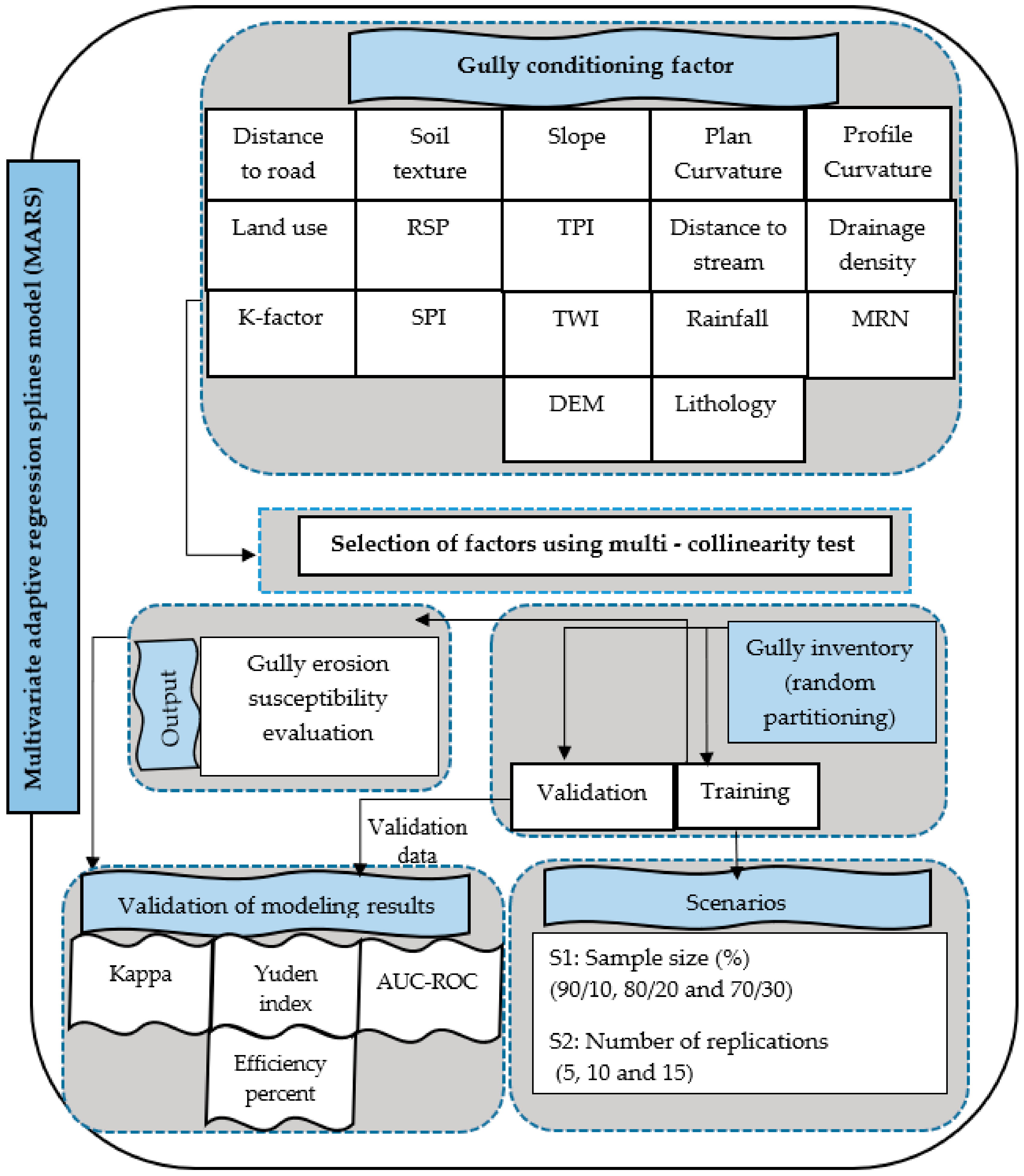 Gully Erosion Susceptibility Mapping Using Multivariate Adaptive ...