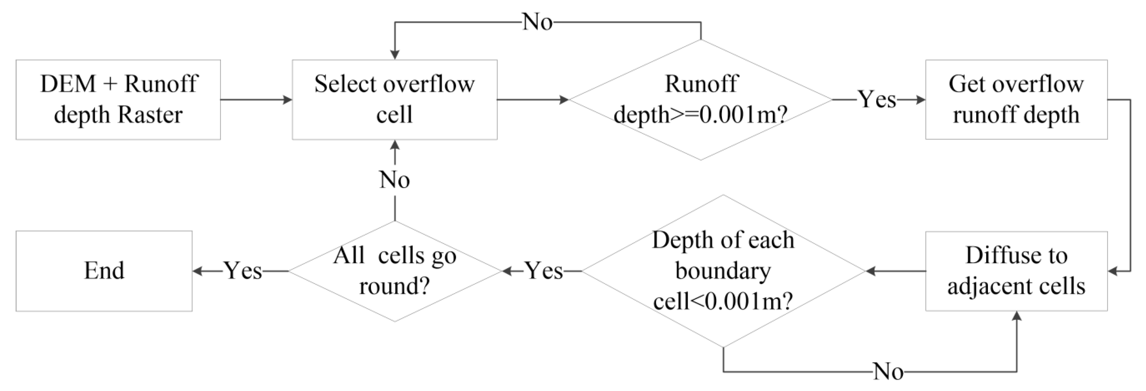 An Improved Simplified Urban Storm Inundation Model Based on Urban ...