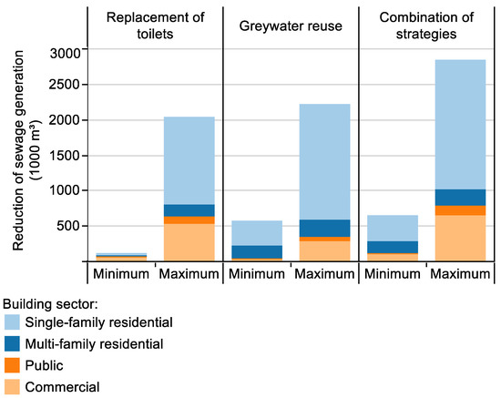 Reduction of Potable Water Consumption and Sewage Generation on a City ...