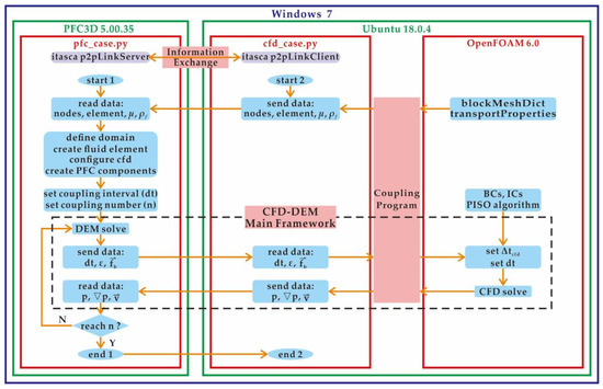 Water | Free Full-Text | A Novel, Coupled CFD-DEM Model for the Flow ...