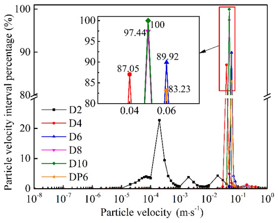 Water | Free Full-Text | A Novel, Coupled CFD-DEM Model for the Flow ...
