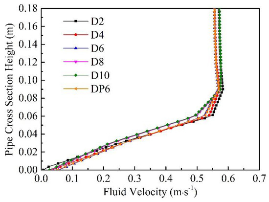 Water | Free Full-Text | A Novel, Coupled CFD-DEM Model for the Flow ...