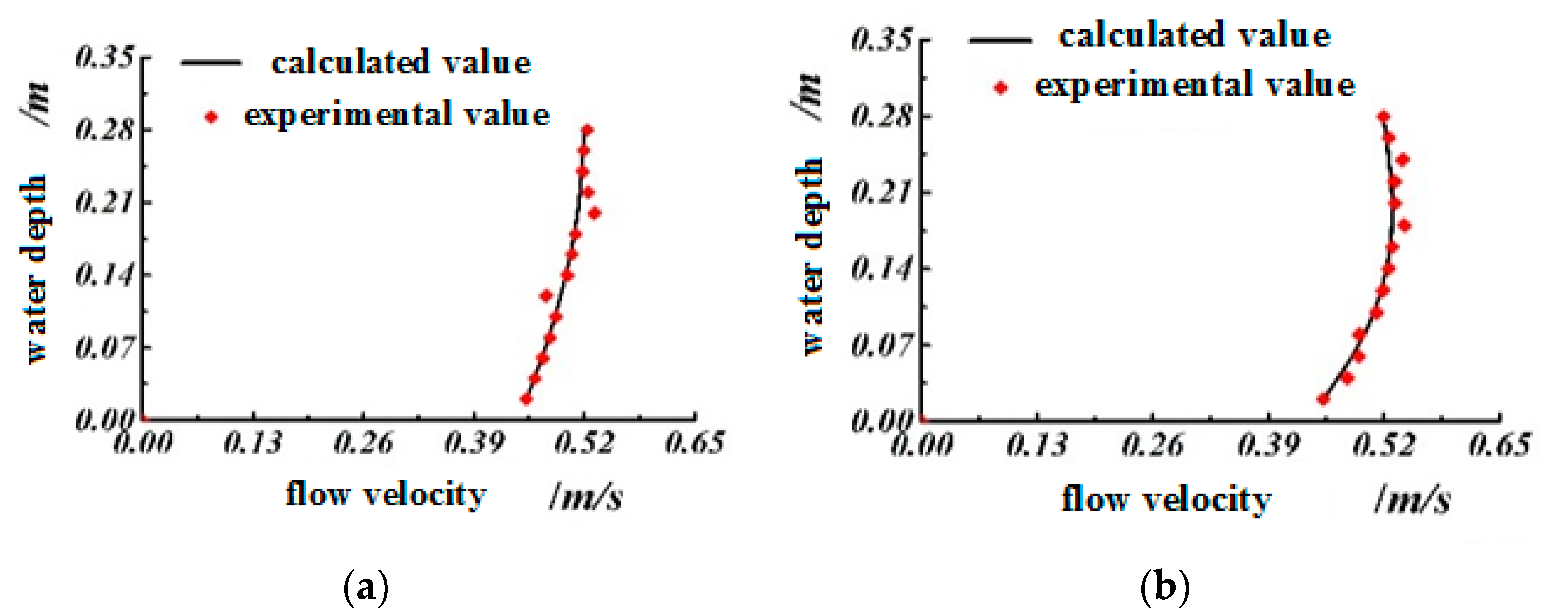 Numerical Simulations of Hydraulic Characteristics of A Flow Discharge ...