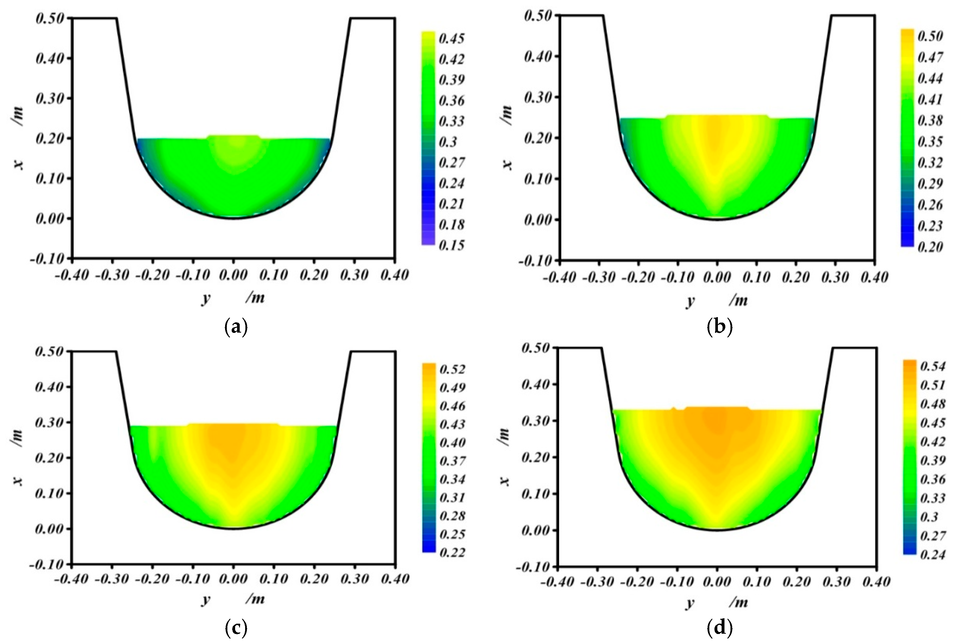 Numerical Simulations of Hydraulic Characteristics of A Flow Discharge ...