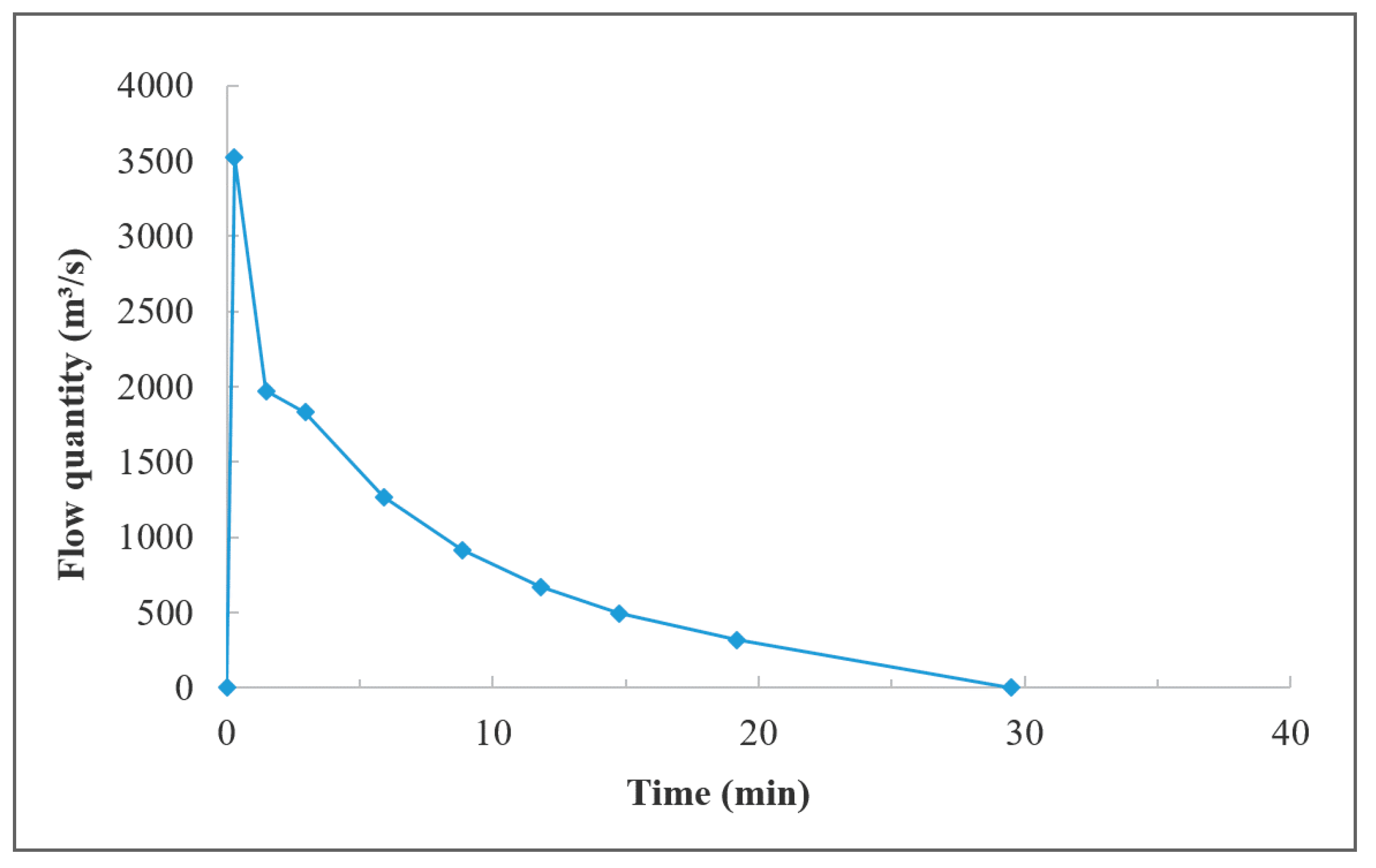 Evolution Pattern of Tailings Flow from Dam Failure and the Buffering ...