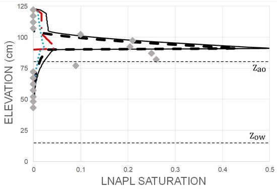 Testing an Analytical Model for Predicting Subsurface LNAPL ...