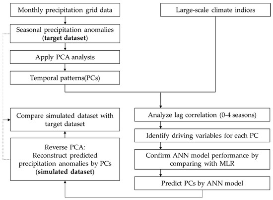 Multi-Space Seasonal Precipitation Prediction Model Applied to the ...