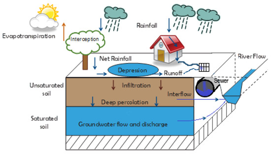 Water | Special Issue : Urban Catchment: Rainfall–Runoff Issues and ...