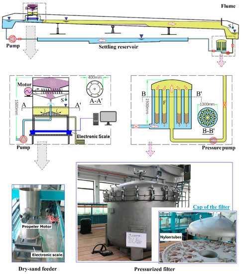 To Implement A Clear-Water Supply System for Fine-Sediment Experiment ...