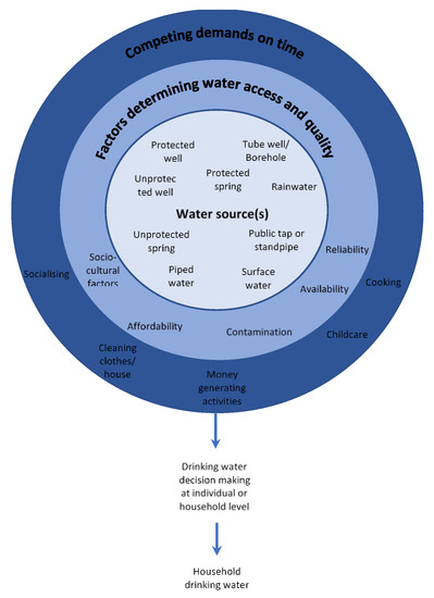 Gendered Water Insecurity: A Structural Equation Approach for Female ...