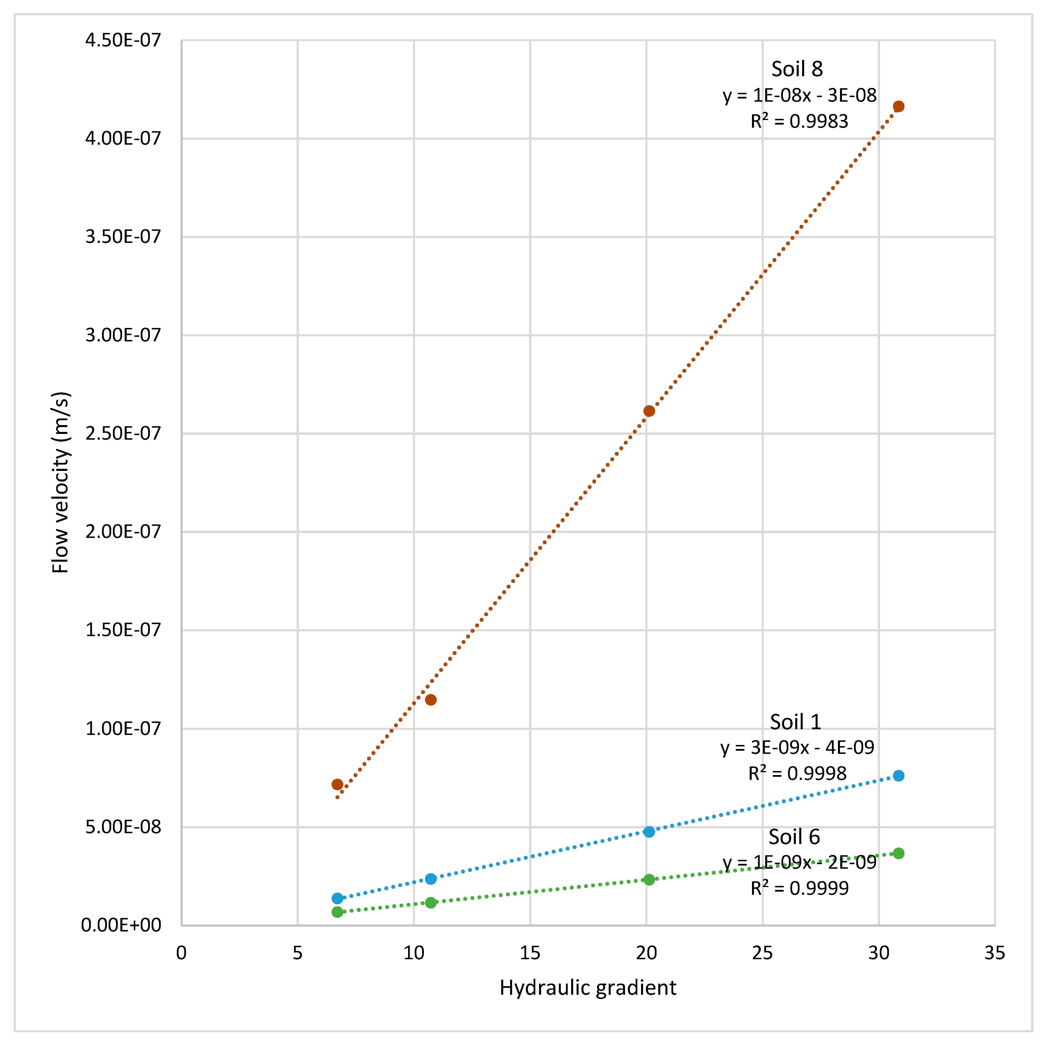 Permeability Coefficient of Low Permeable Soils as a Single-Variable Function of Soil Parameter