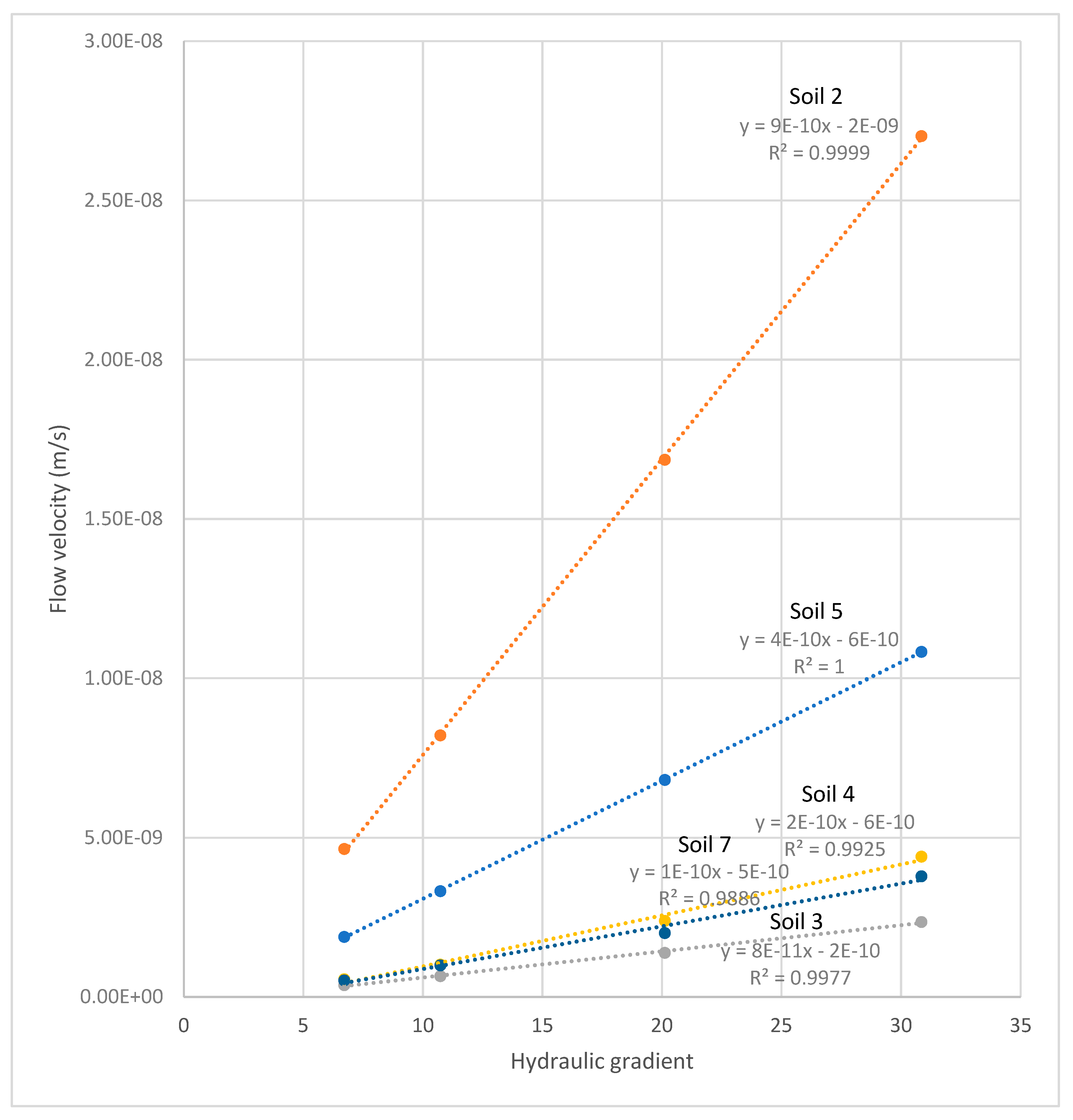Permeability Coefficient of Low Permeable Soils as a Single-Variable Function of Soil Parameter