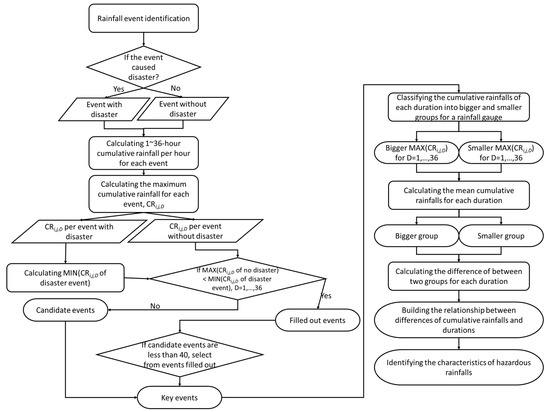 A Data-Driven Probabilistic Rainfall-Inundation Model for Flash-Flood ...