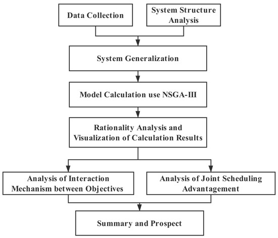 Multi-Objective Joint Optimal Operation of Reservoir System and ...