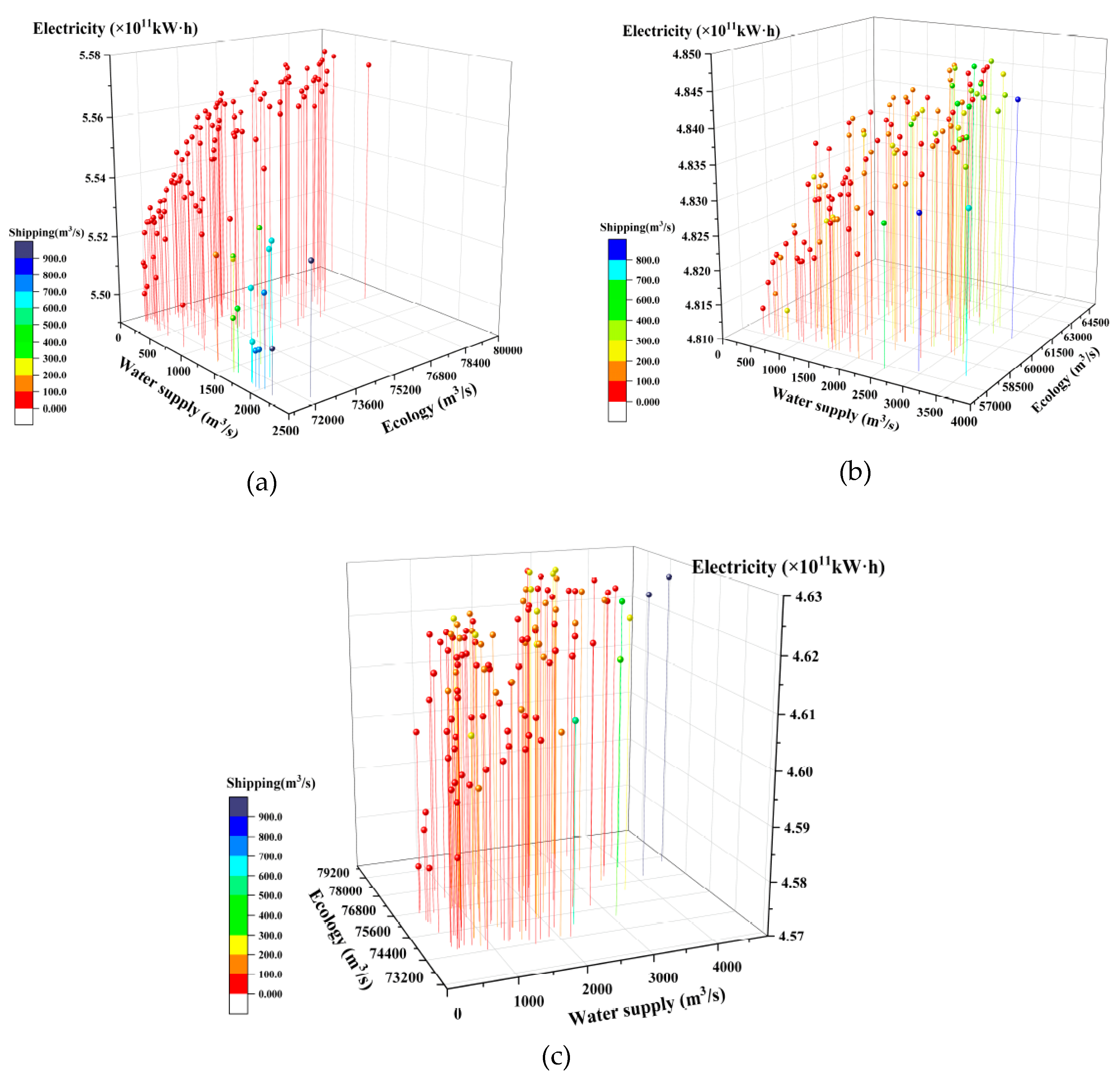 Multi-Objective Joint Optimal Operation of Reservoir System and Analysis of Objectives ...