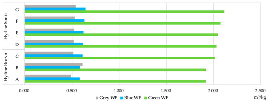 Water Footprint Assessment of Eggs in a Parent-Stock Layer Breeder Farm