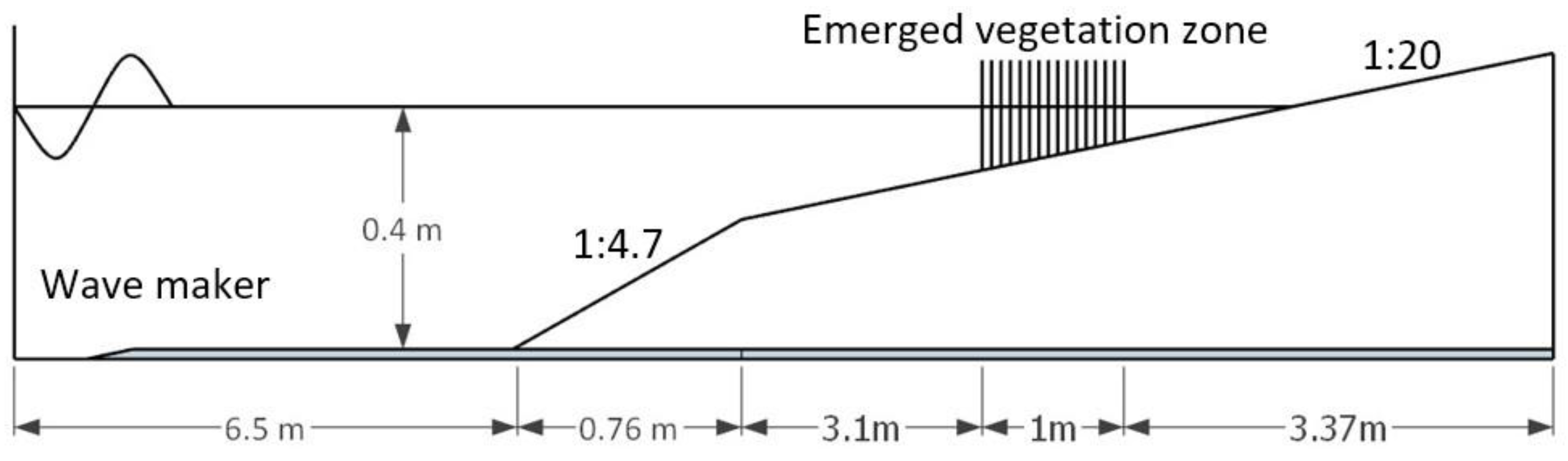 Numerical Simulations of Non-Breaking, Breaking and Broken Wave Interaction with Emerged ...
