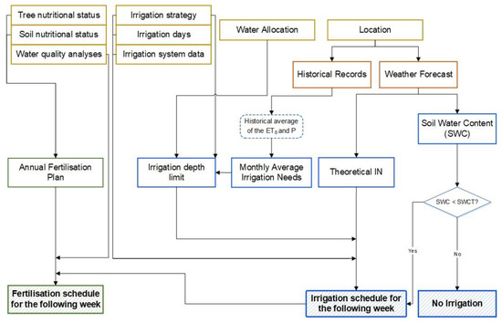 REUTIVAR: Model for Precision Fertigation Scheduling for Olive Orchards Using Reclaimed Water